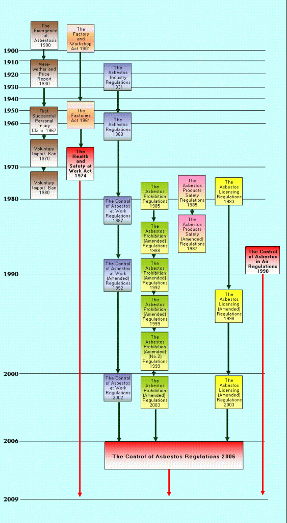 History of Asbestos Law & Regulations