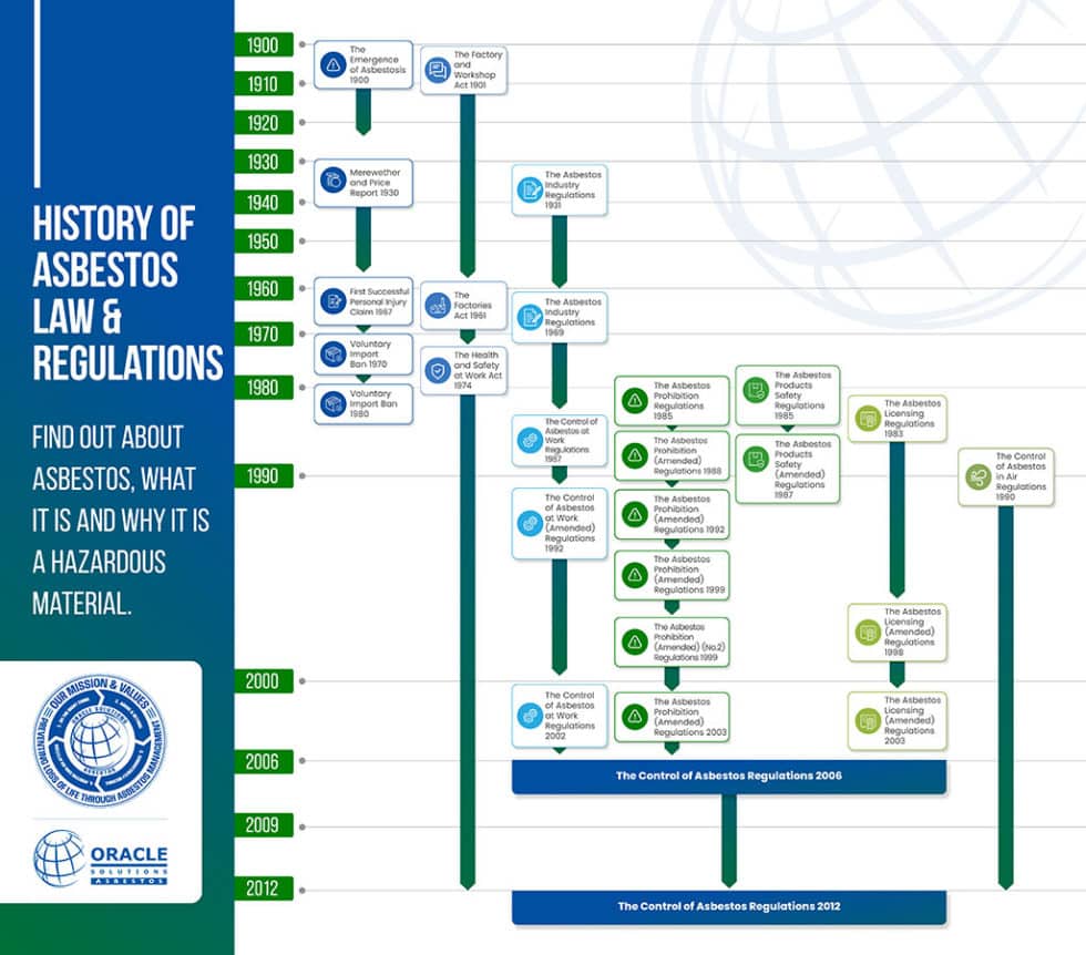 History of Asbestos Law & Regulations